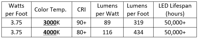 GB300, Giga Bright LED Strip, 3.75W 24VDC High Output :: Inspired LED ...